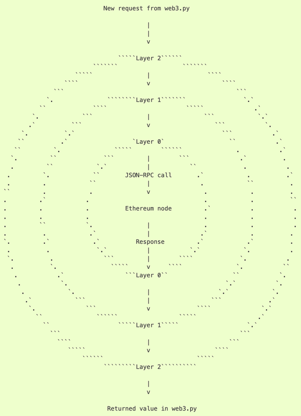 web3.py Patterns: Middleware